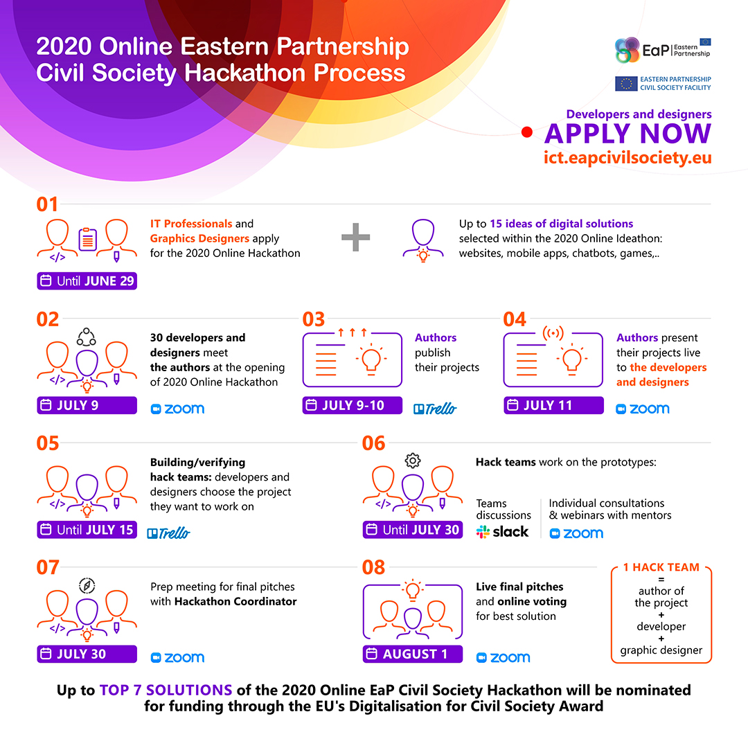 Hackathon_Process-ENG - EaP Civil Society Facility